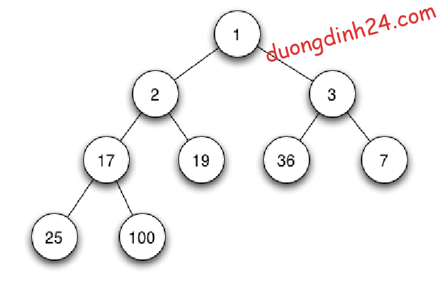 Thuật Toán Sắp Xếp Vun đống Heap Sort Algorithm Cc